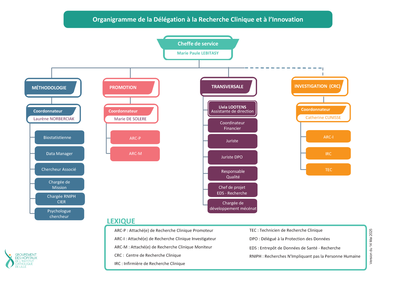 La Délégation à la Recherche Clinique et à l’Innovation (DRCI) | GHICL ...
